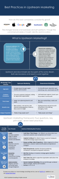 What is Upstream Marketing? Know by EquiBrand
