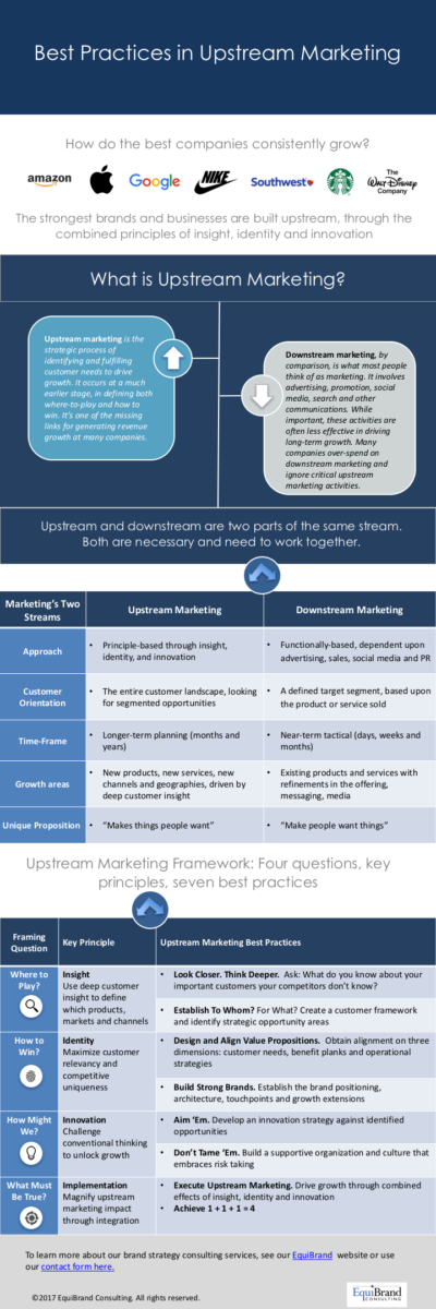 What is Upstream Marketing? Know by EquiBrand