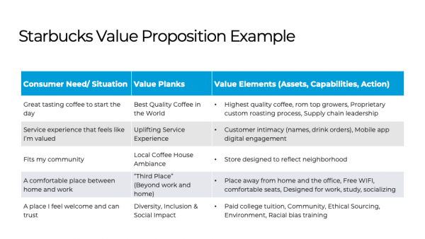 Starbucks Value Proposition | Strategy Example