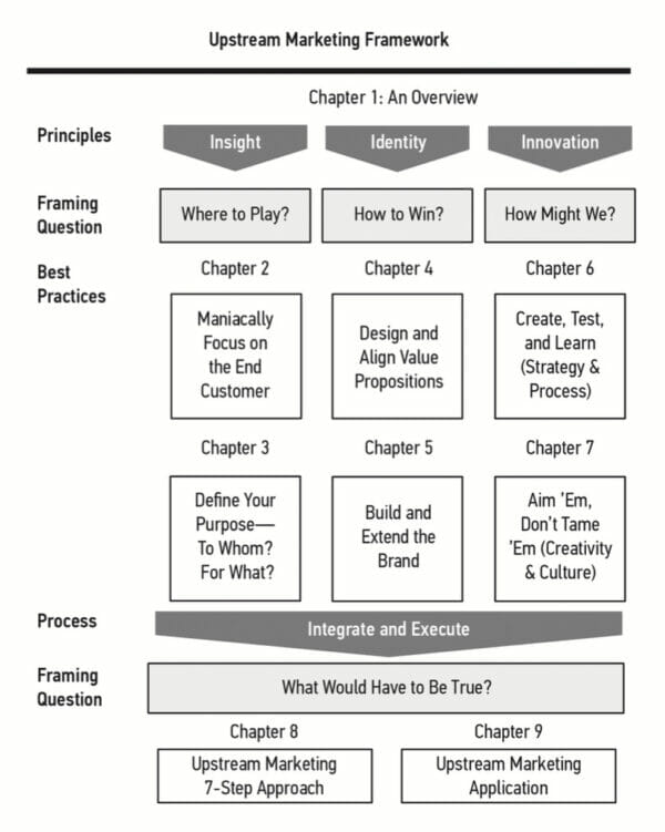 Guiding Principles of Upstream Marketing | EquiBrand Consulting
