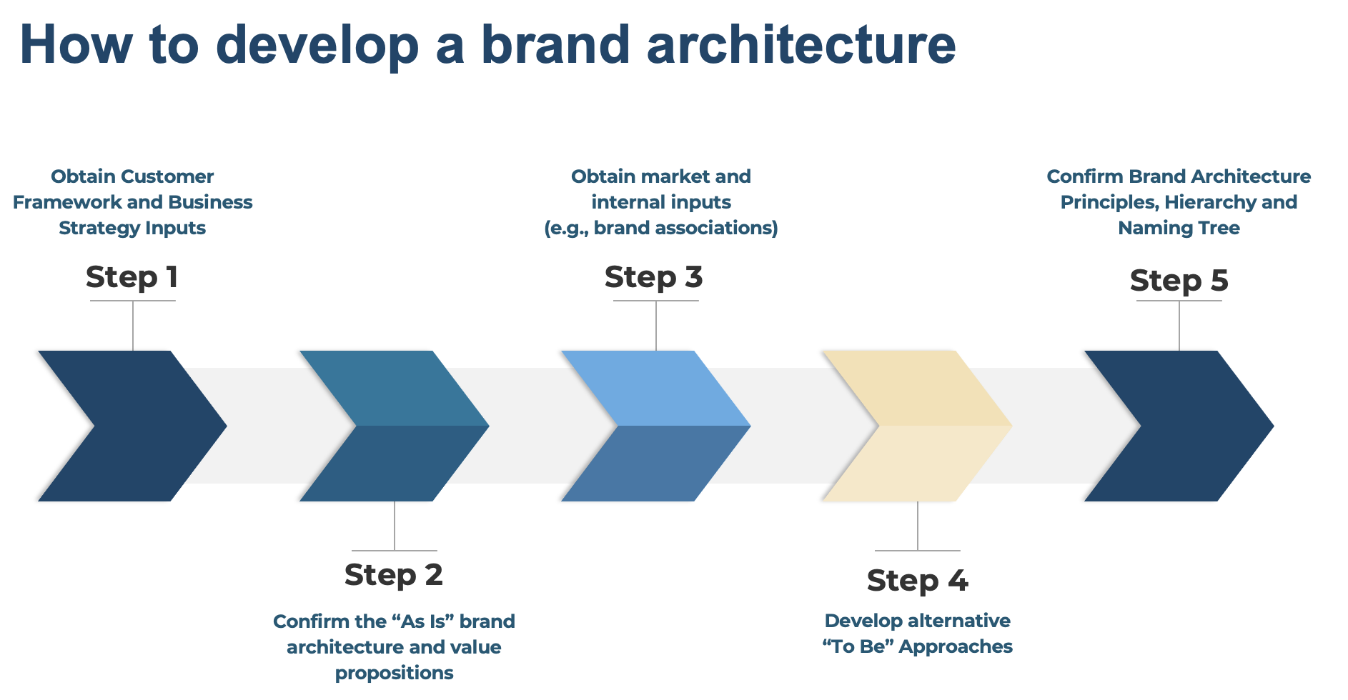 Brand Architecture Pyramid